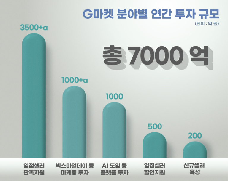 지마켓, 年7000억 투입해 5년내 GMV 2배 이상으로 – 신세계그룹 뉴스룸